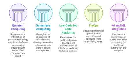 5 Emerging Cloud Computing Trends For 2025