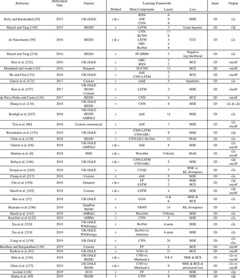 Part I Deep Learning Approaches For Energy Disaggregation Download Scientific Diagram