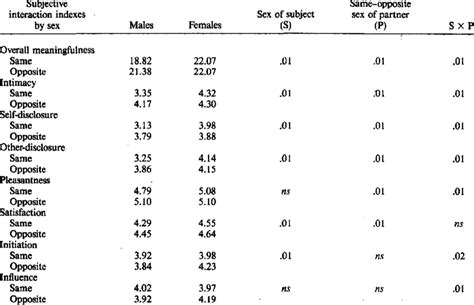 Mean Sex Differences In Subjective Interaction Indexes P Values