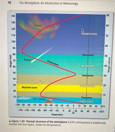 Solved 2 Exploring A Temperature Profile The Accompanying