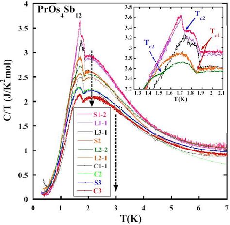 Figure 1 From Double Superconducting Transition In The Filled Skutterudite Pros4sb12 And Sample