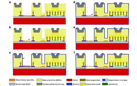 simplified process flow indicating the main steps used in mems