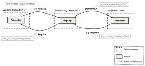 graphics and ui tizen docs