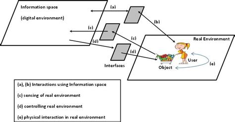 2 General Model Pervasive Computing Download Scientific Diagram