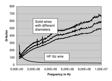 Typical Behavior Of Different Windings Of The Loss Of An Inductor 11 Download Scientific Diagram
