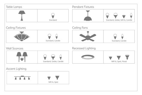 Light Bulb Types Guide