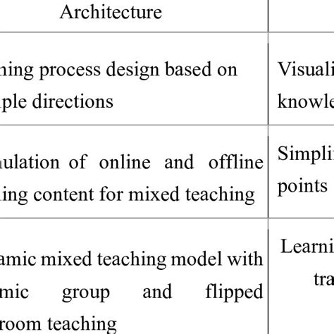 executive elements of hybrid active teaching mode download scientific