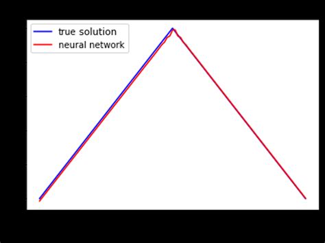 true solution versus the neural network s approximated solution for the