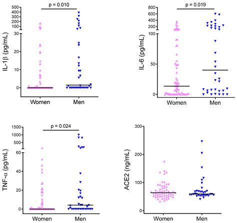 Sex Differences In Proatherogenic Cytokine Levels