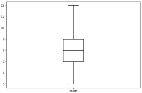 How To Create Boxplot From Pandas Dataframe Legal Tree Tax