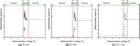 Poincare Bifurcation Diagram Of The Equilibrium Point With Variable