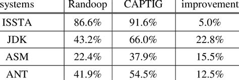 Overall Results Of Enhanced Method Sequence Generation Compared To