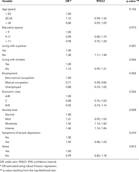 Adjusted Analysis Of The Variables Associated With Physical Inactivity