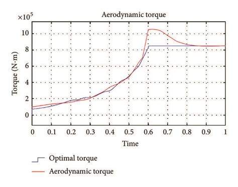 mppt control a rotor angular speed b aerodynamic power and c