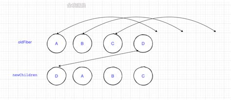React Diff算法妈妈再也不用担心面试官问我的diff算法了 知乎