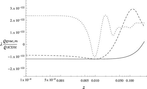 figure 1 from the Λ cdm model in quantum field theory on curved