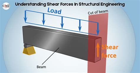 Understanding Shear Forces In Structural Engineering A Comprehensive Guide Engineering