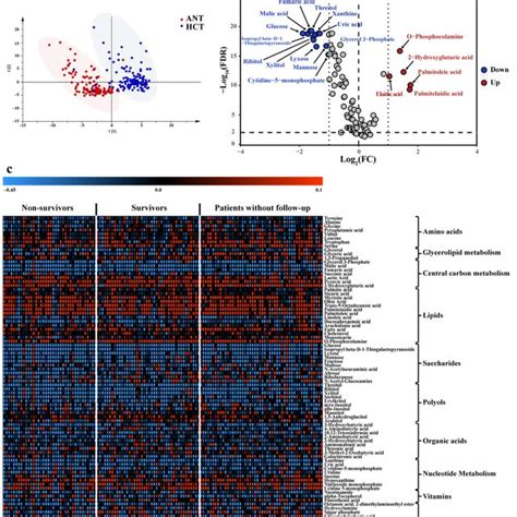 Metabolic Signatures Of The Adjacent Noncancerous Tissue Ant And Download Scientific Diagram