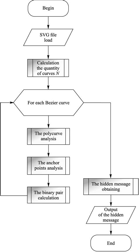 block diagram of the algorithm of a message extraction from the stego