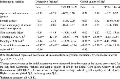 Multivariable Linear Regression Models Investigating The Association Download Scientific