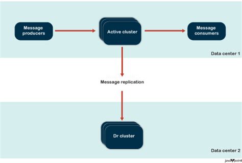 Kafka Mirroring Tpoint Tech