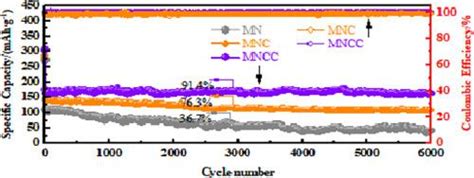 Amorphous Carbon And Carbon Nanotubes Synergistically Reinforced With Mno2 As A Cathode Material