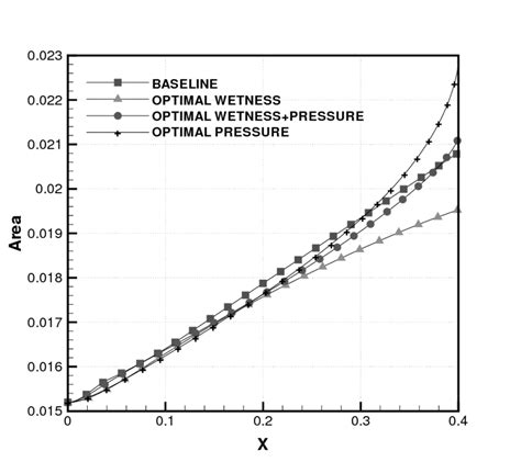 Bi Objective Optimization 2 Comparison Between The Baseline And The