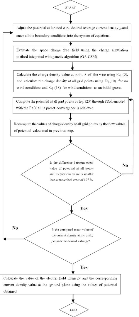 Flow Chart Of The Computational Algorithm Download Scientific Diagram
