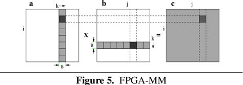 Figure 5 From Automatic Mapping Of Nested Loops To Fpgas Semantic Scholar