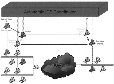A Model For A Distributed Autonomic Ids Module Dun Systkme Download Scientific Diagram
