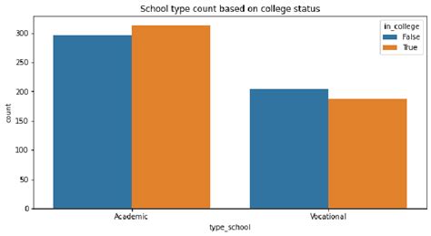 Babe Type Count Based On University Status 9 Gender Count Based On Download Scientific