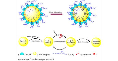 Preparation And Characterization Of A Modified β Cyclodextrin β Carotene Inclusion Complex And