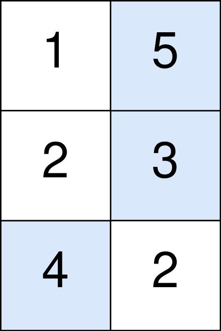 1937 Maximum Number Of Points With Cost Gfgpotd