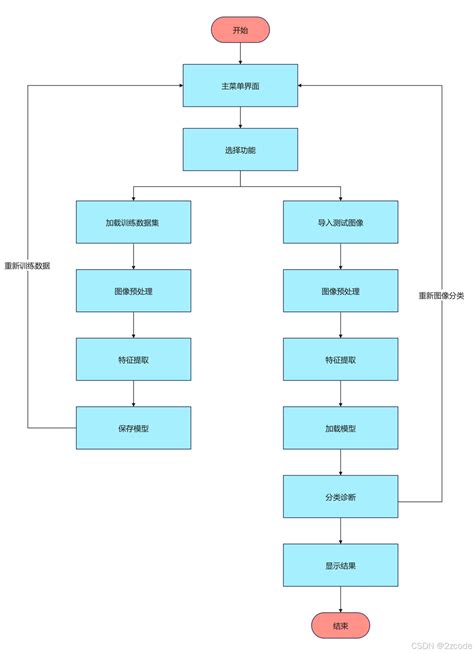 基于matlab特征提取与浅层神经网络的数字图像处理乳腺癌检测系统 gui界面 训练代码 数据集 或者使用神经网络来做 数字图像处理和gui
