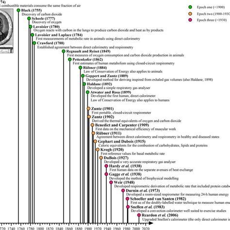 A Summary Timeline Across Our Three Research Epochs For The