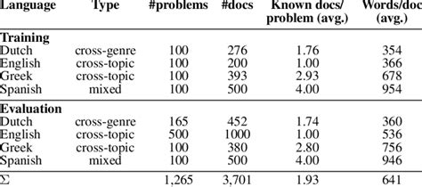 The New Cross Genre And Cross Topic Author Identification Corpus