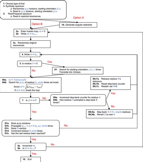Flowchart For The Structure Calculation Algorithm Variables In The