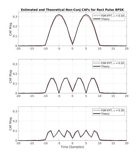 Second Order Estimator Verification Guide Cyclostationary Signal Processing