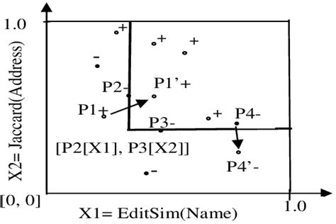 Generalization To Find β Neg Hyper Rectangles Download Scientific Diagram