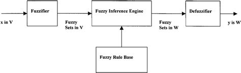 Schematic Representation Of A Fuzzy Logic System Download Scientific