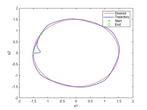 Learn And Apply Constraints For Pid Controllers Matlab And Simulink