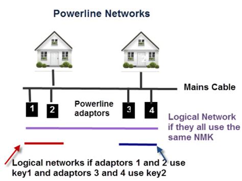 Powerline Networking Guide How To Setup Powerline Network Adapters