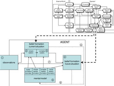 integration of models for ofs and sa the operator functional state