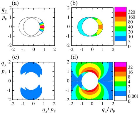 Wave Function Of Plasmon In Momentum Space Squared Modulus Of Plasmon