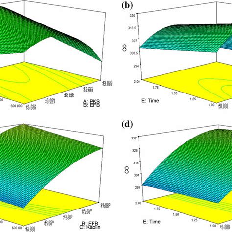 3d Response Surface Plot Of The Mutual Interaction Between The Fuel