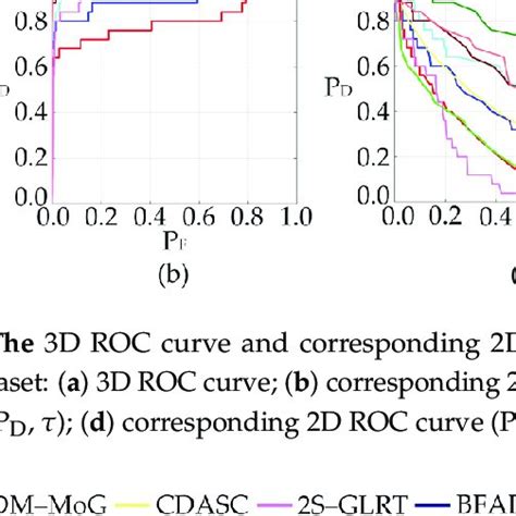 comparison of auc performance of different methods on the urban dataset