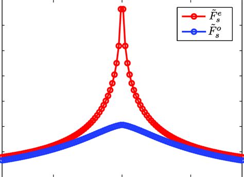 Frequency Dependence Of The Pair Correlations In The Pair Hopping