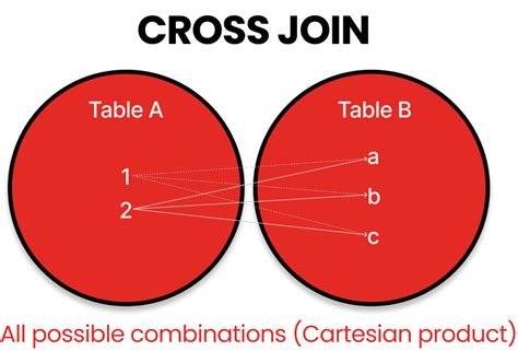 Sql Joins Venn Diagram A Clear Visual Guide To Every Join Type