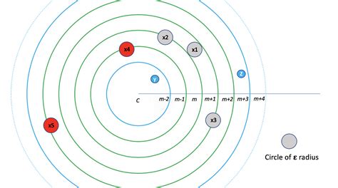 An Implementation Of Dbscan On Pyspark By Salil Jain Towards Data