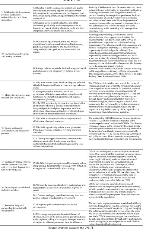 Table 1 From The Role Of Complementary Monetary System As An Instrument To Innovate The Local